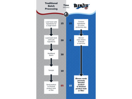 BlenZer Inline Blending Systems | Precise, Reliable, Continuous ...
